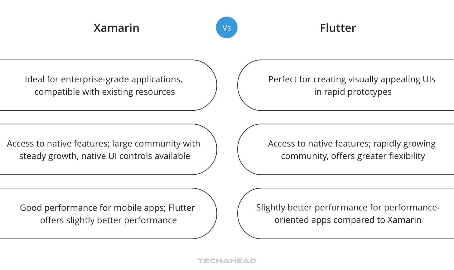 Utilize Xamarin for Cross-Platform Development