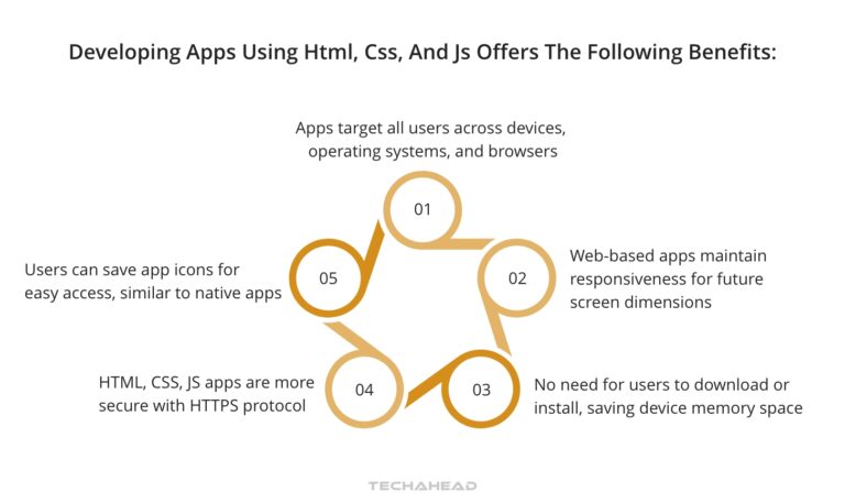 Crafting Web Apps With Html Css And Js