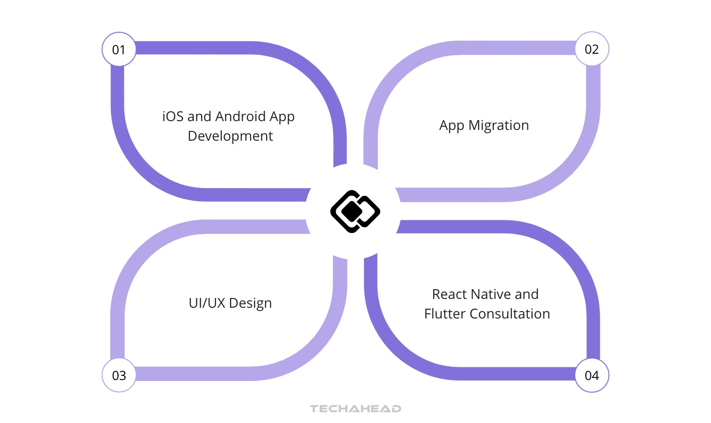 Techahead Build Cross Platform Apps With React Native And Flutter