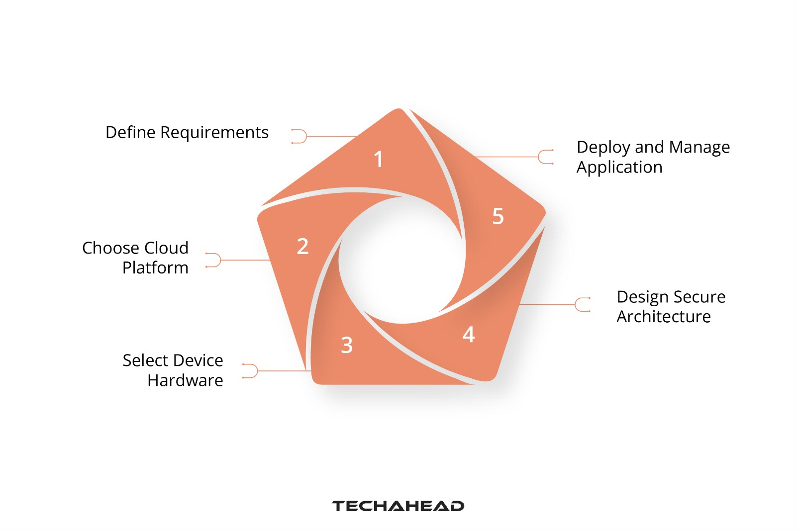 A Guide to Cloud Infrastructures in the IoT App Development