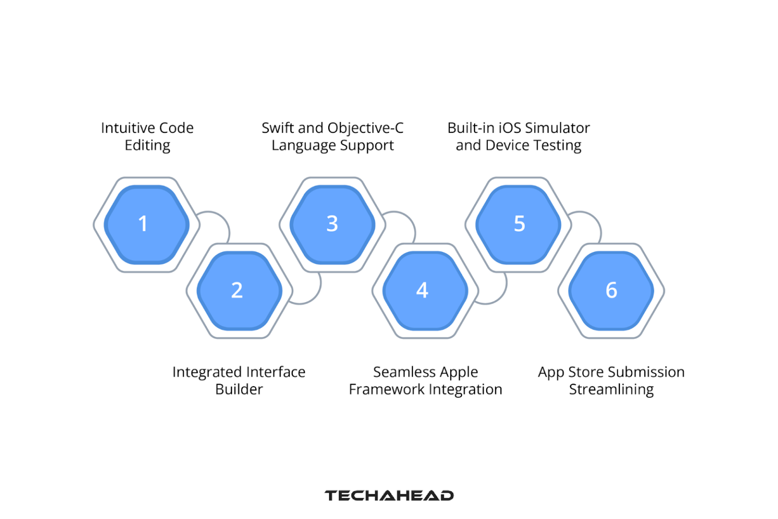 Do I Need Xcode to Code for iOS and OS X?