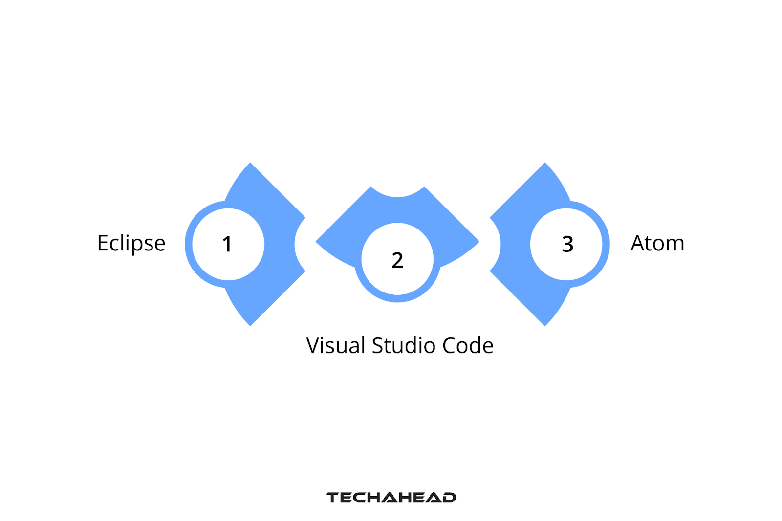 Do I Need Xcode To Code For Ios And Os X