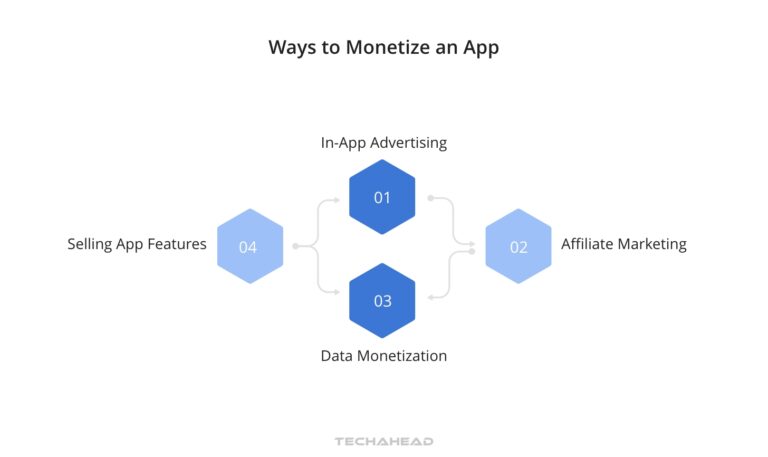 How To Monetize An App - App Monetization Guide