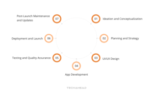 Decoding Different Stages Of Mobile App Development Cycle