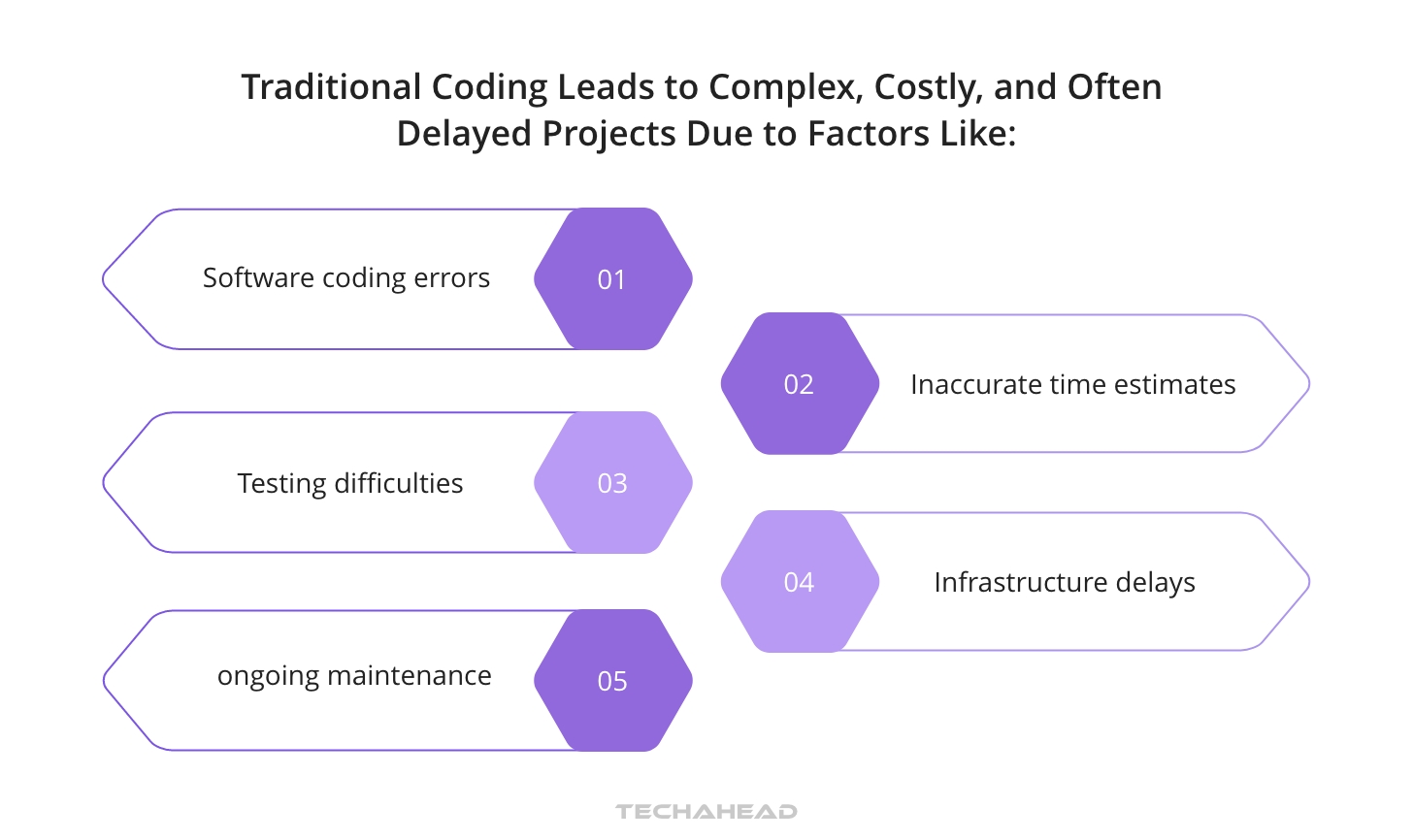 Low Code, No Code, and Traditional Development | TechAhead