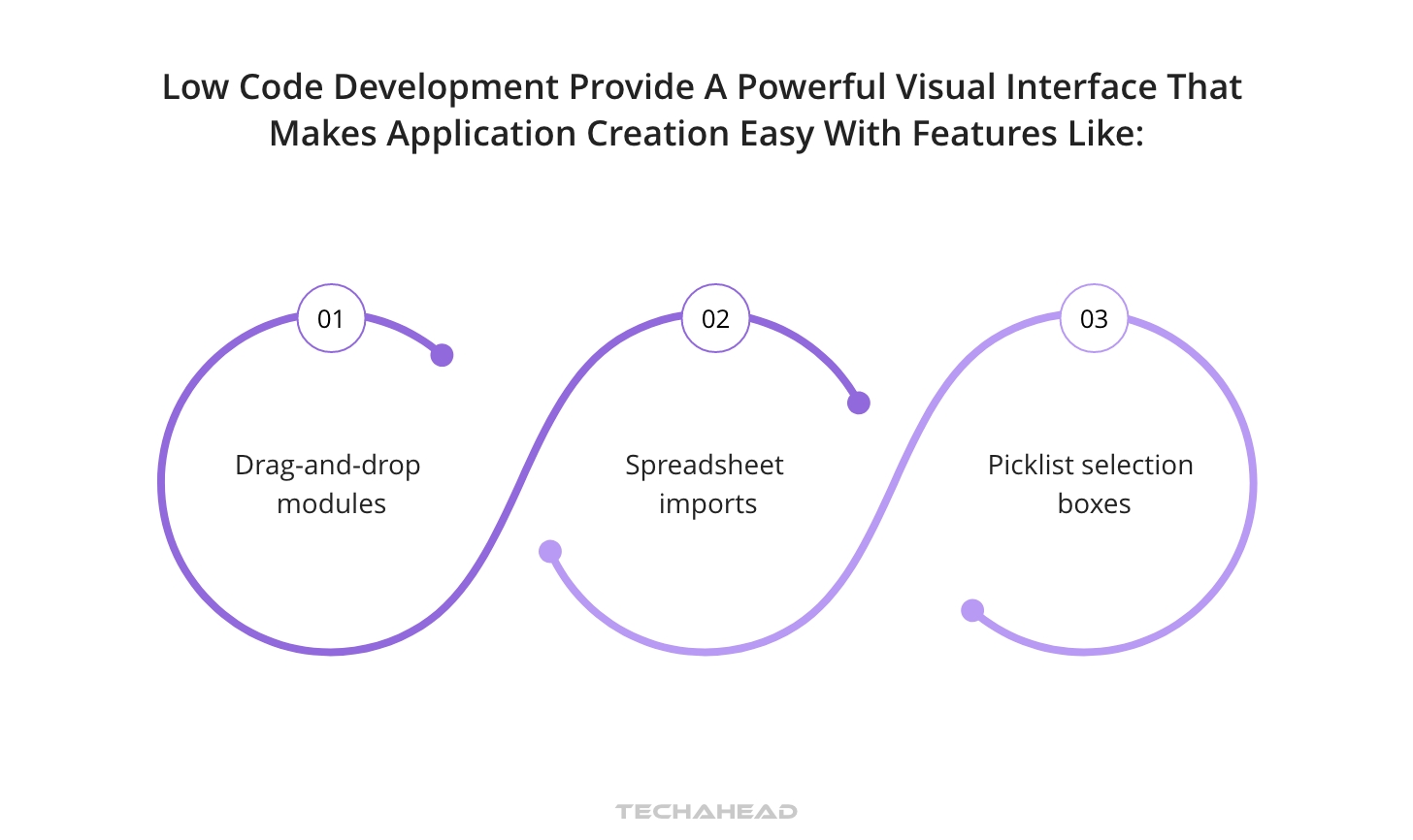Low Code, No Code, and Traditional Development | TechAhead