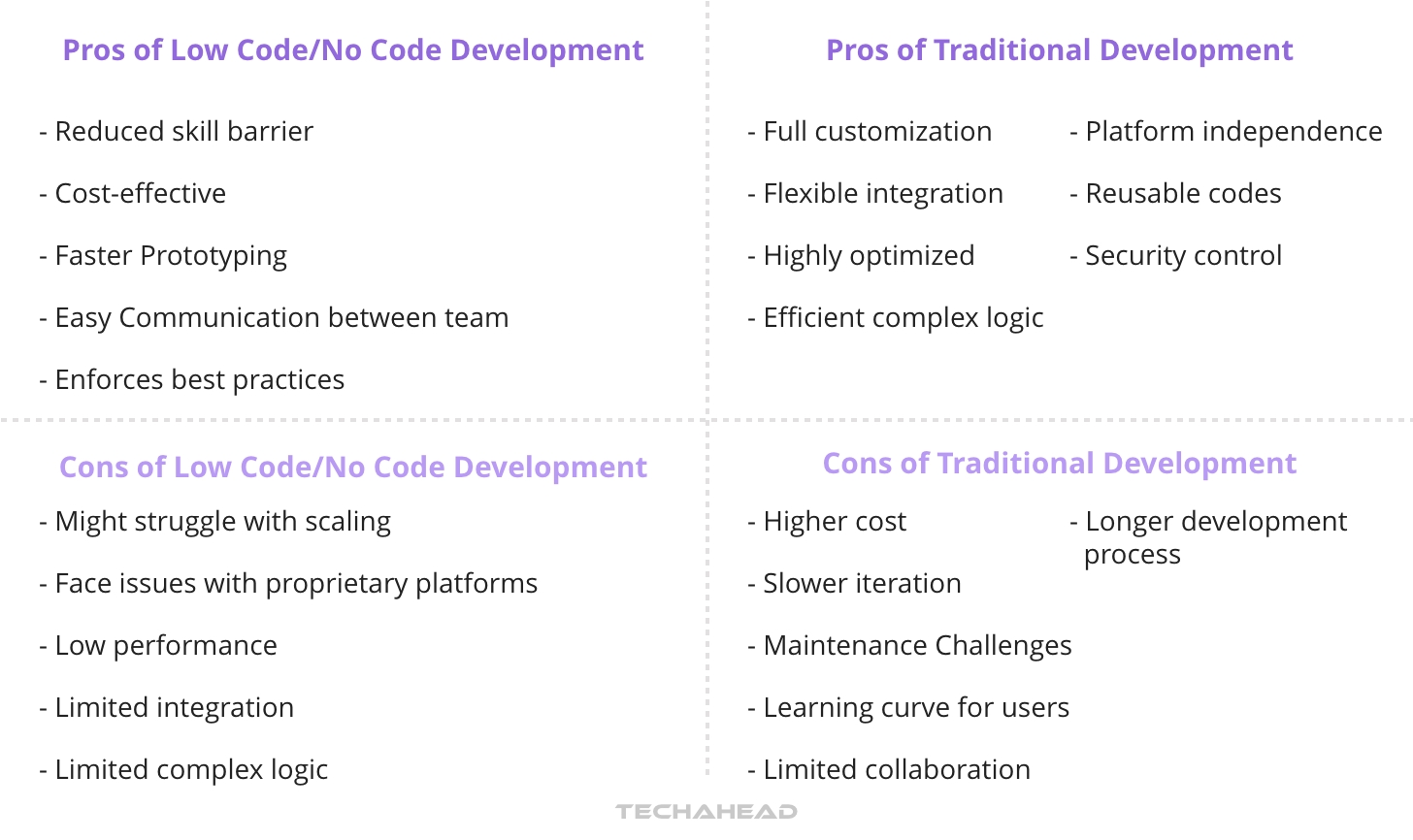 Low Code, No Code, and Traditional Development | TechAhead