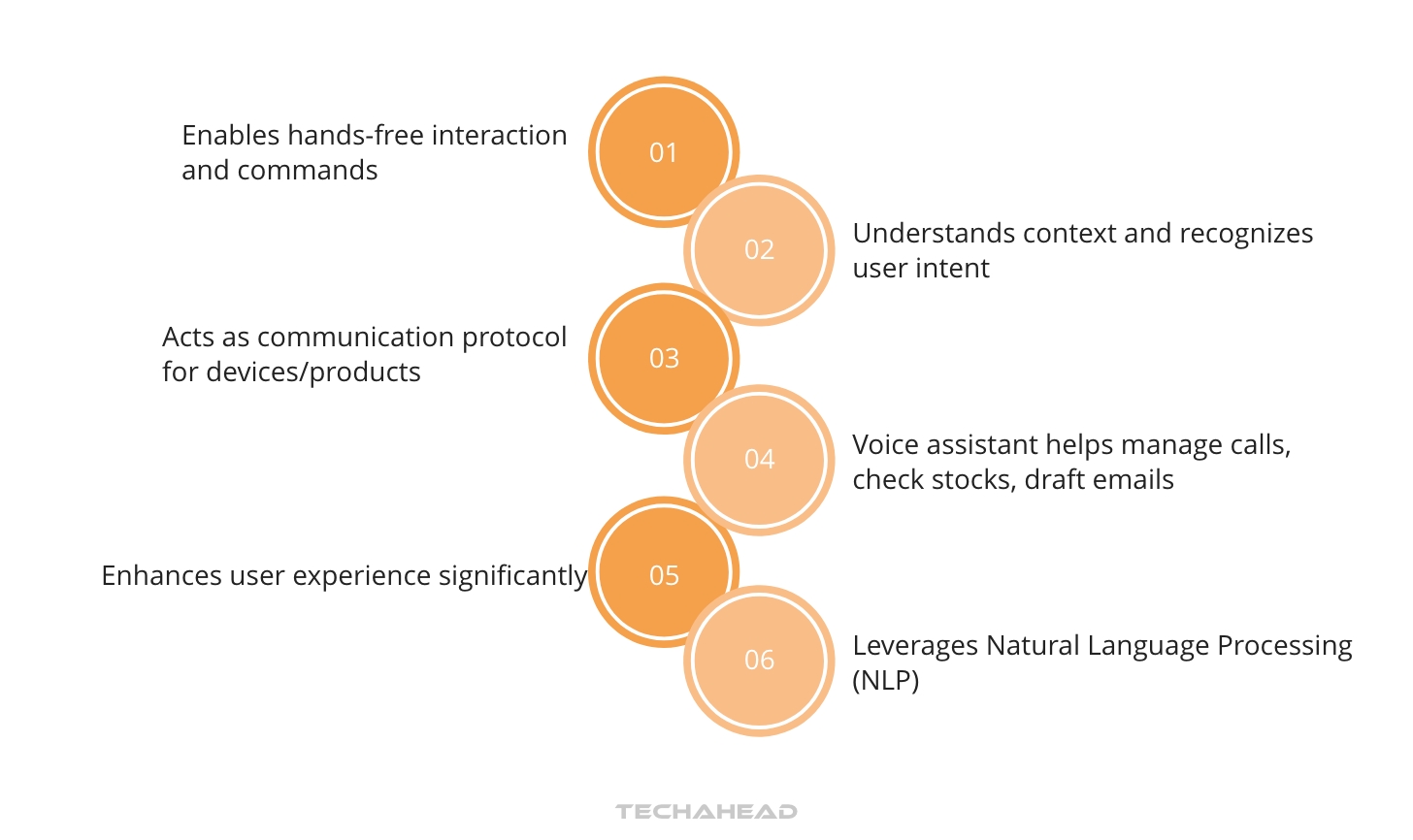 Transforming User Experience with Voice Intelligence