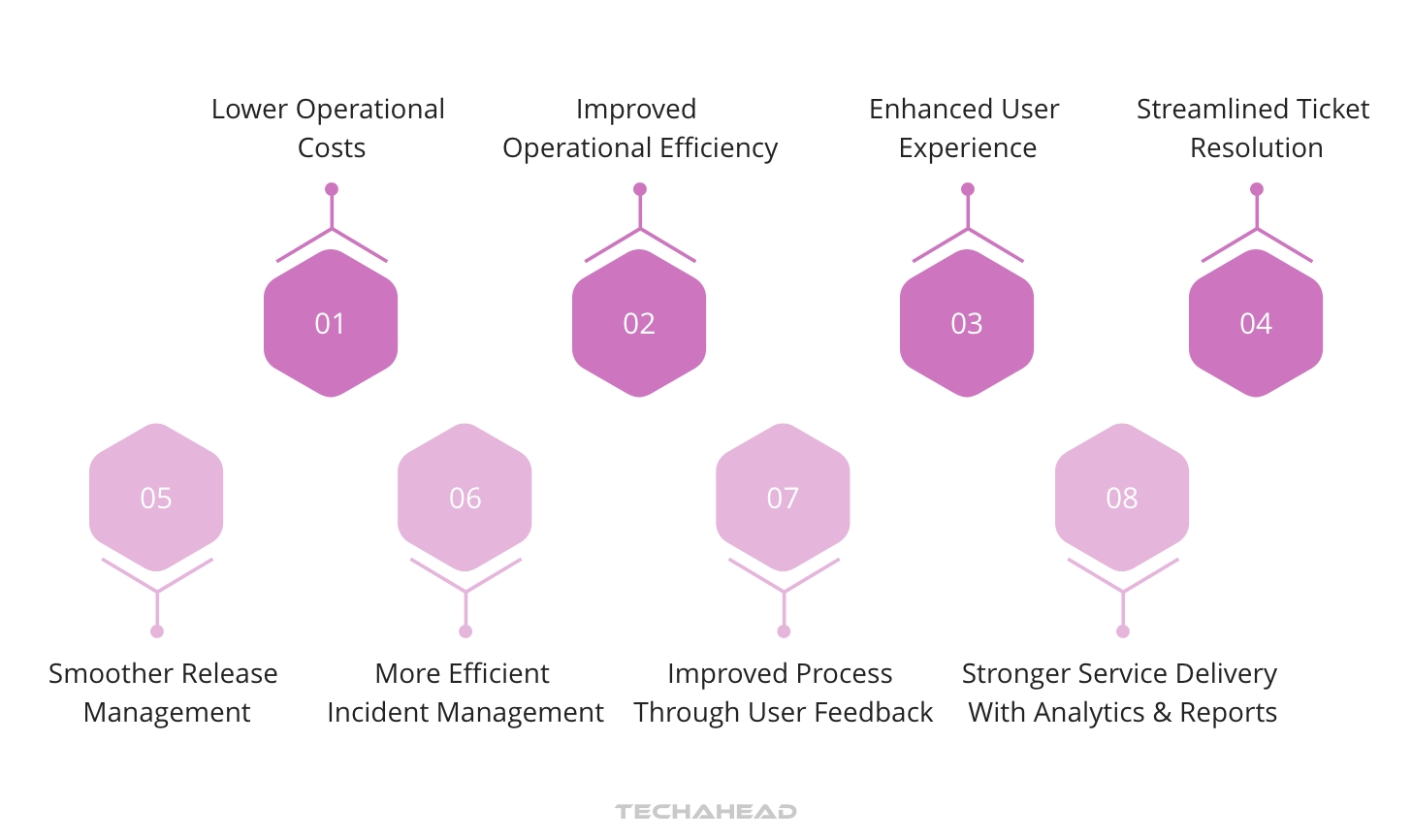 Transforming ITSM with GenAI: The Future of Chatbots