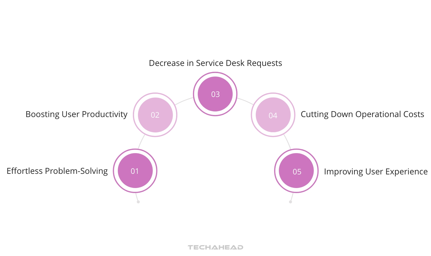 Transforming ITSM with GenAI: The Future of Chatbots