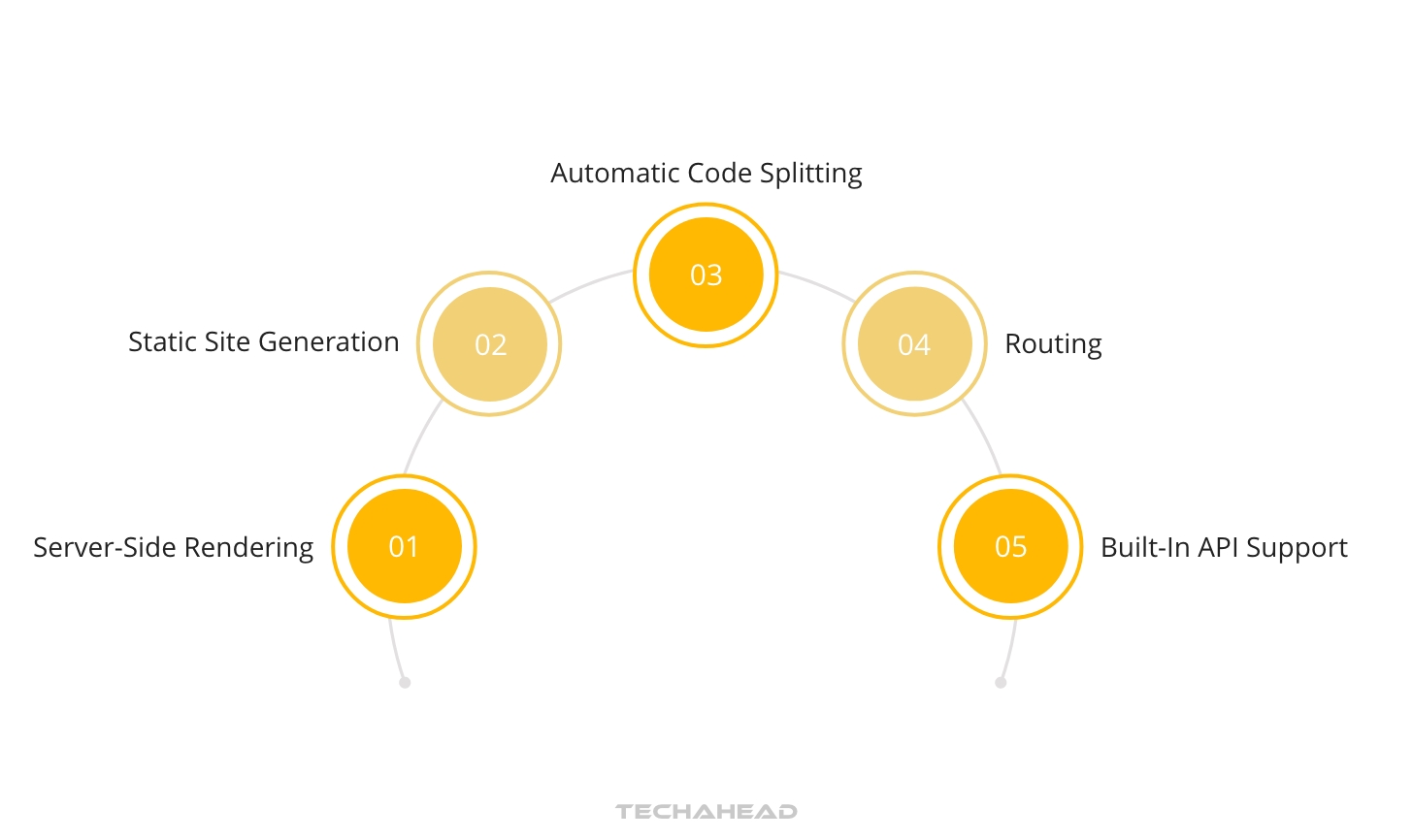 Choosing The Right Tech Stack: Next.JS Vs React.JS | TechAhead