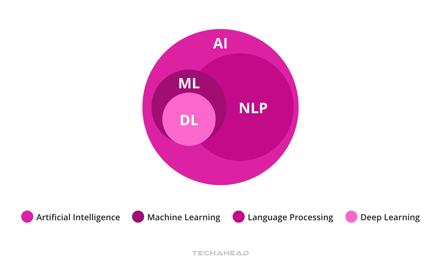 What is NLP? The Role of NLP in Artificial Intelligence and Future Trends
