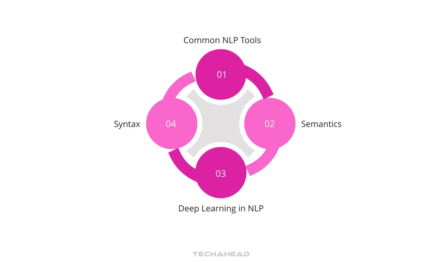 What is NLP? The Role of NLP in Artificial Intelligence and Future Trends