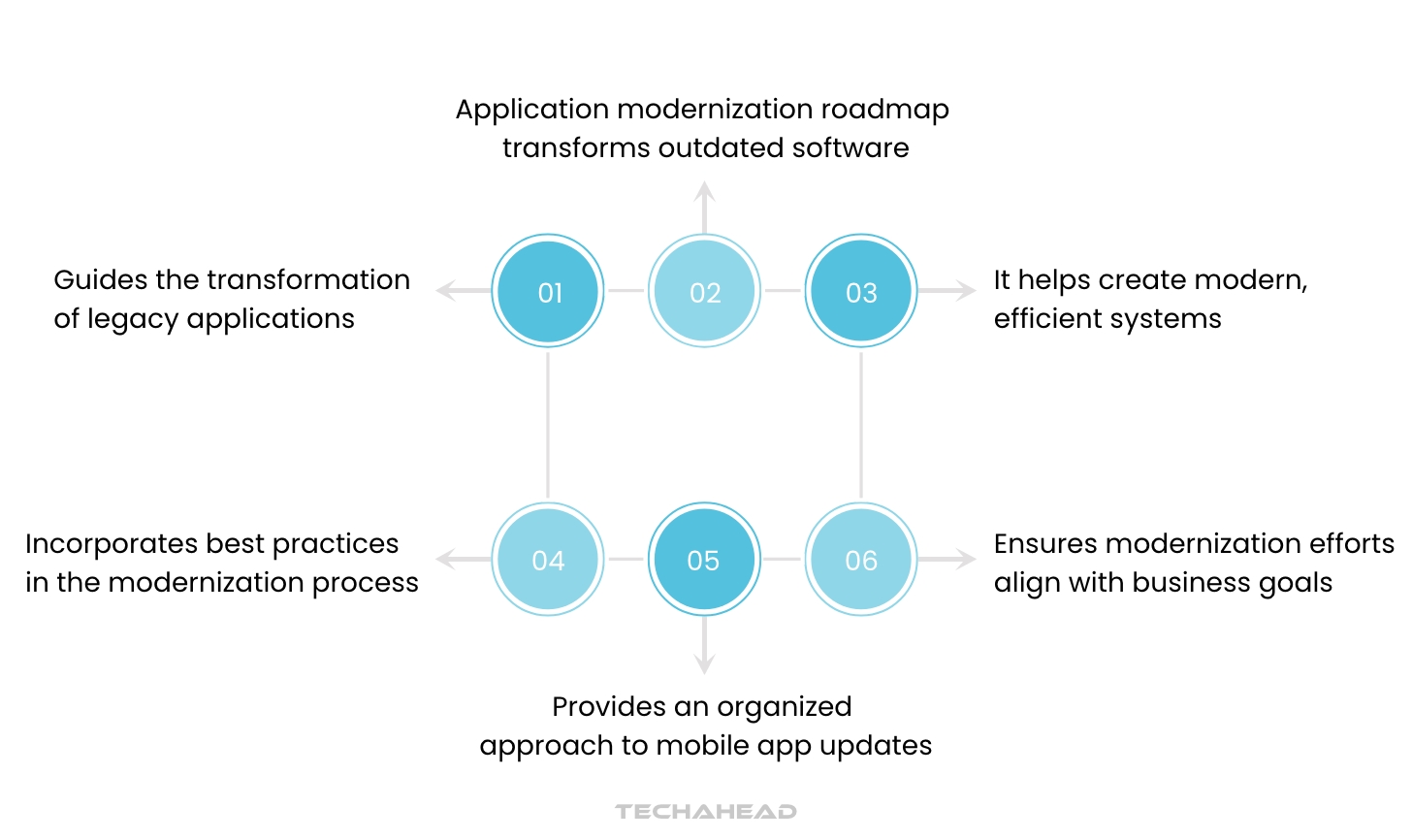 Unlocking Growth with an Application Modernization Roadmap