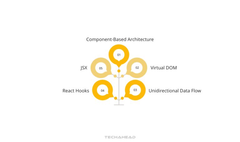 Choosing The Right Tech Stack: Next.JS Vs React.JS | TechAhead