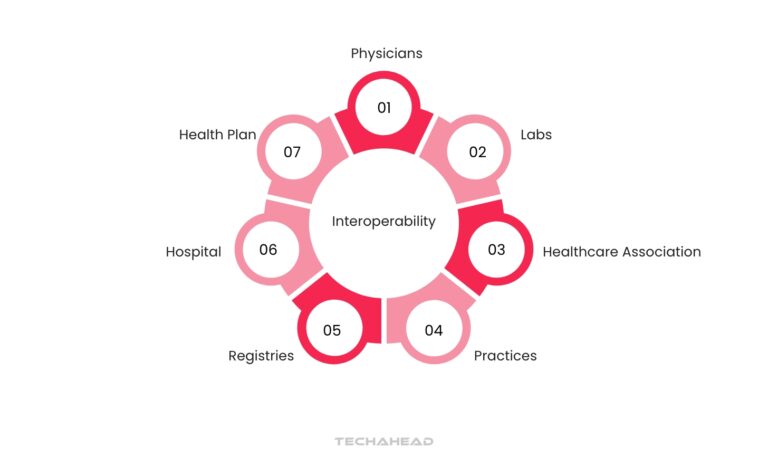 The Role of Data Interoperability in Healthcare Industry
