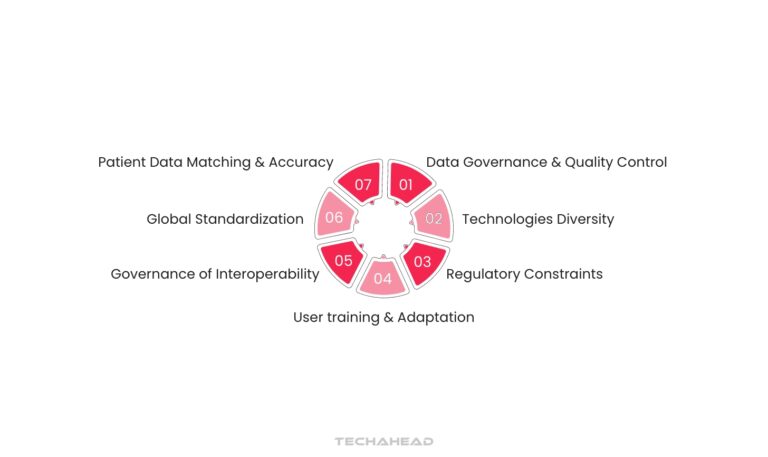 The Role of Data Interoperability in Healthcare Industry