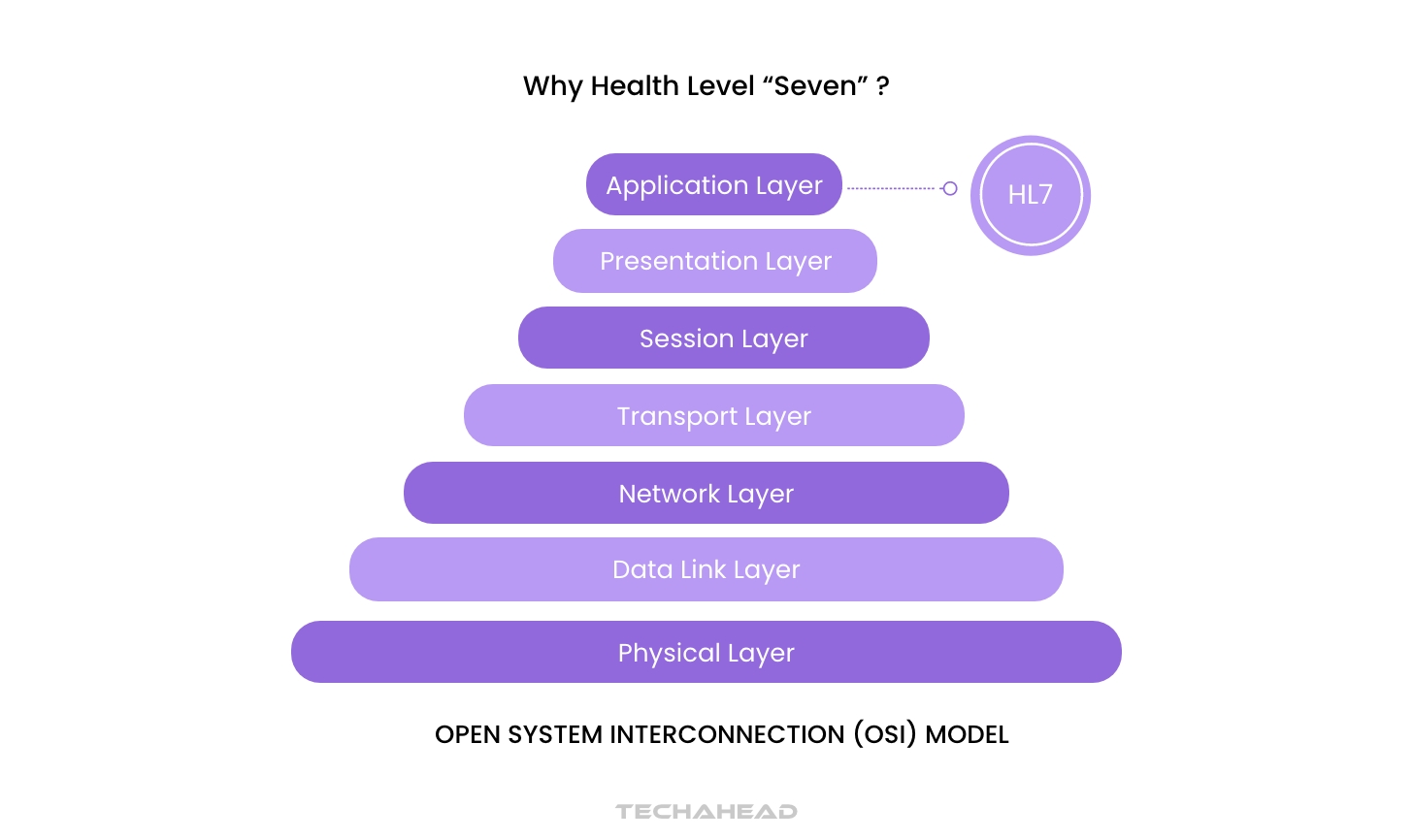 The Power of HL7 Integration in Healthcare