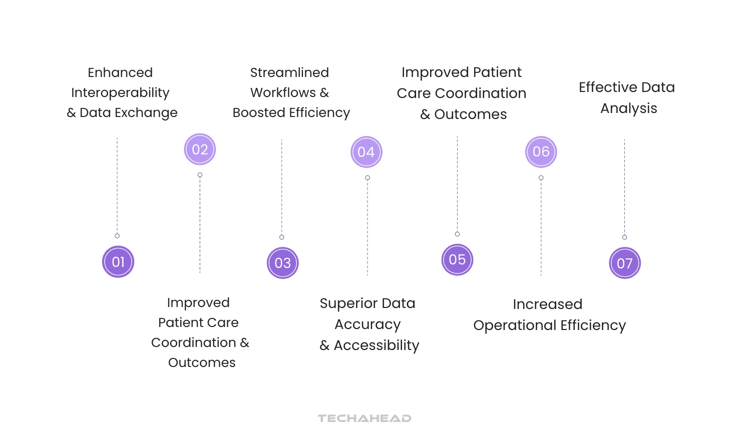 The Power of HL7 Integration in Healthcare