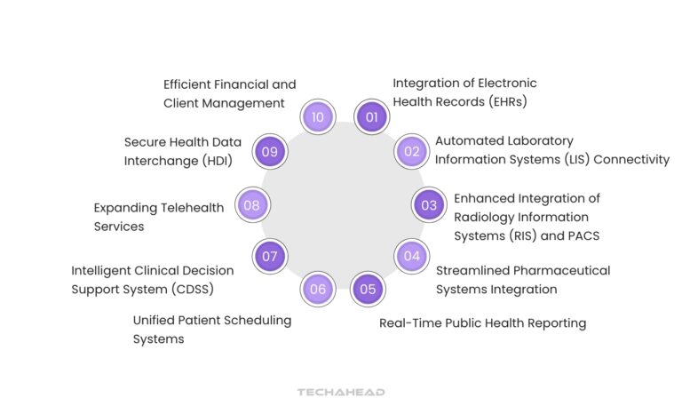 The Power of HL7 Integration in Healthcare