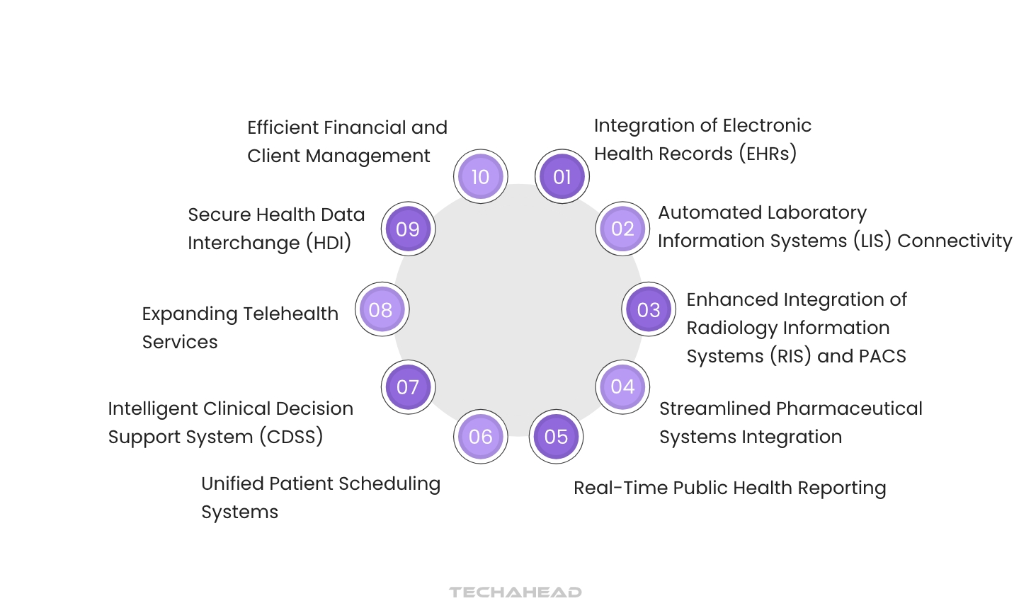 The Power of HL7 Integration in Healthcare