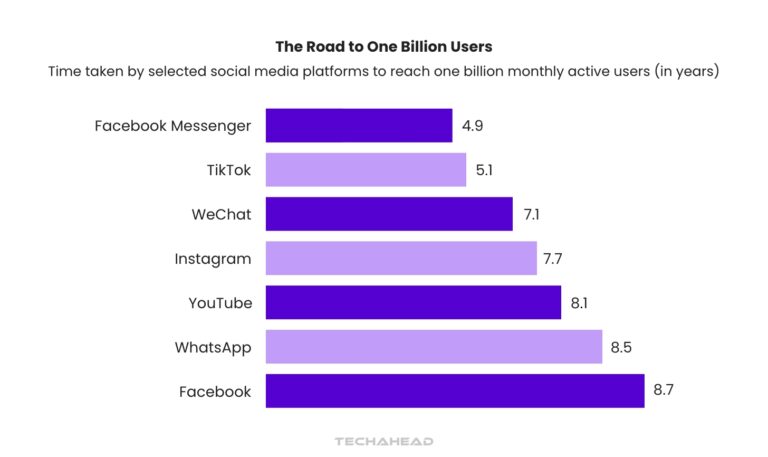 How TikTok Works: Decoding System Design & Architecture