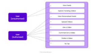 How TikTok Works: Decoding System Design & Architecture