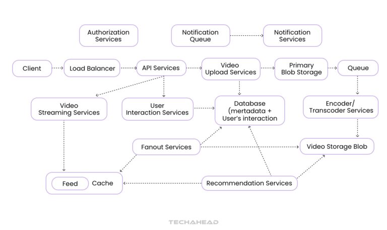 How TikTok Works: Decoding System Design & Architecture