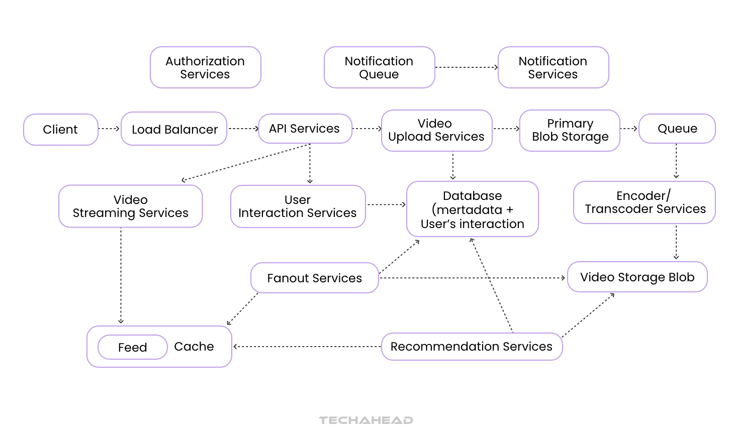 How TikTok Works: Decoding System Design & Architecture