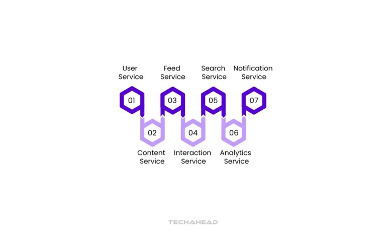 How TikTok Works: Decoding System Design & Architecture