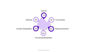 How TikTok Works: Decoding System Design & Architecture