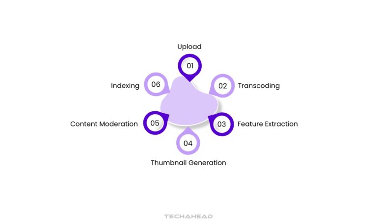 How TikTok Works: Decoding System Design & Architecture