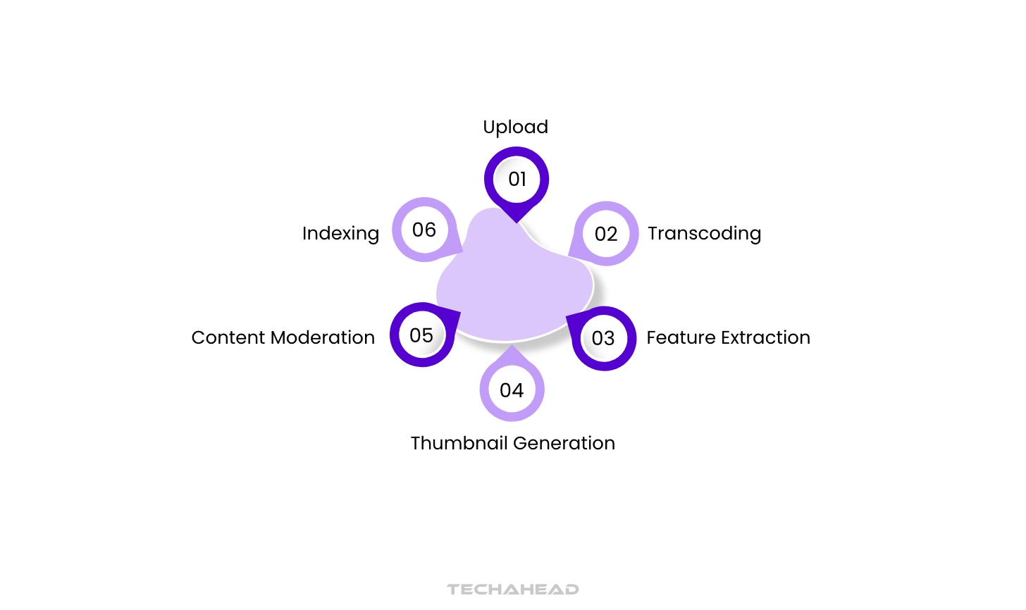 How TikTok Works: Decoding System Design & Architecture