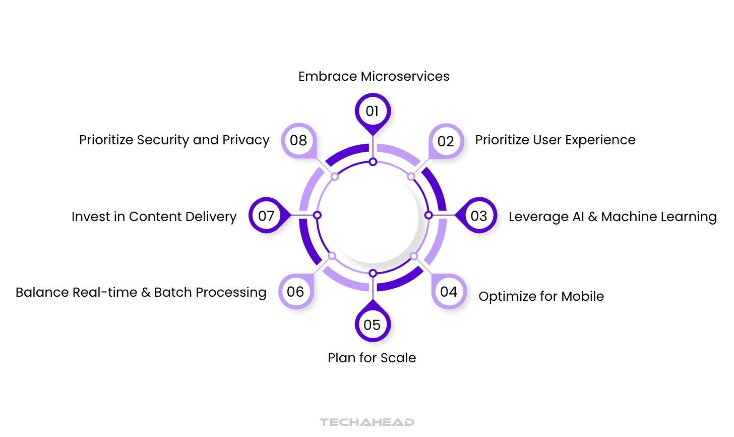 How TikTok Works: Decoding System Design & Architecture