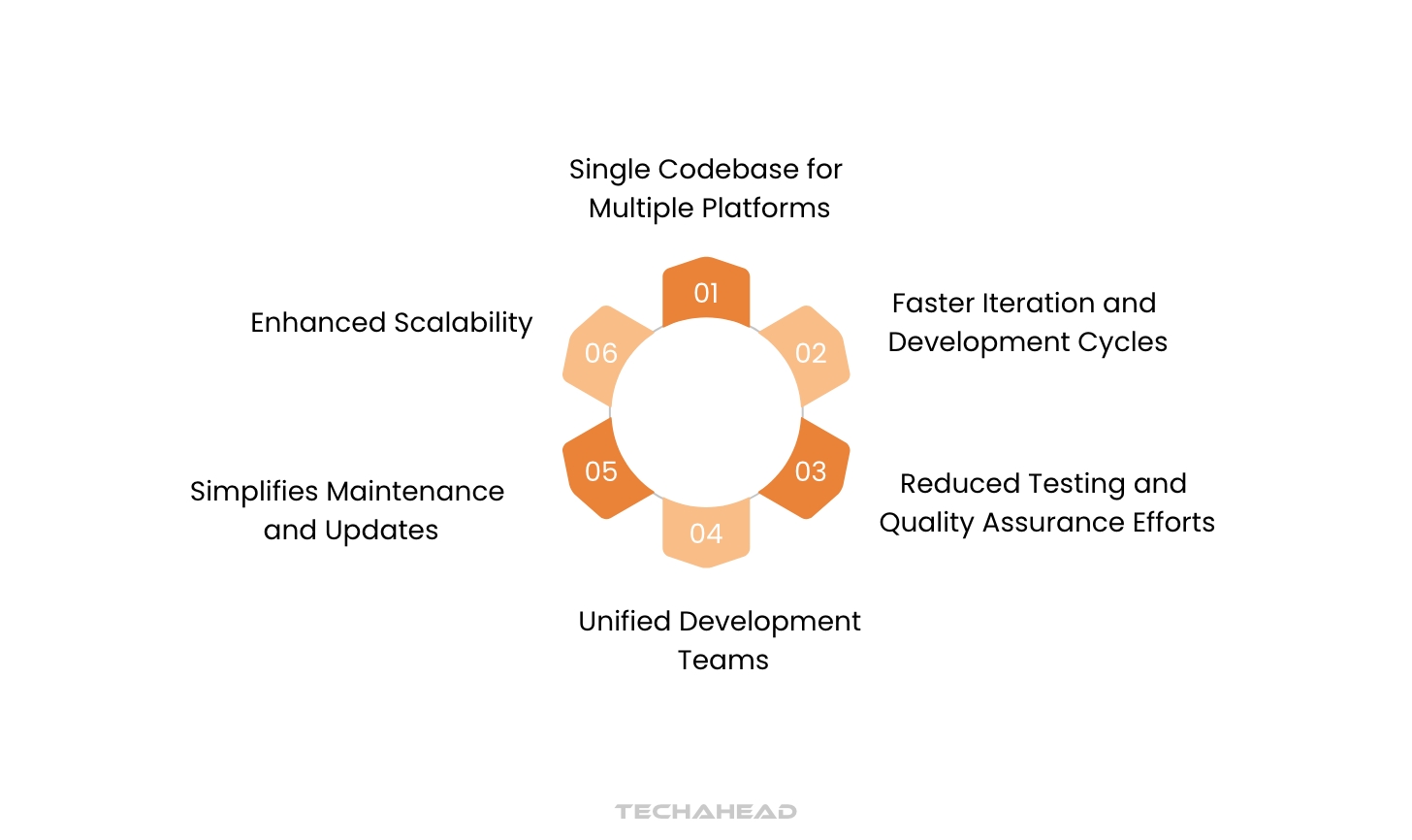 Accelerate App Building With a Single Codebase