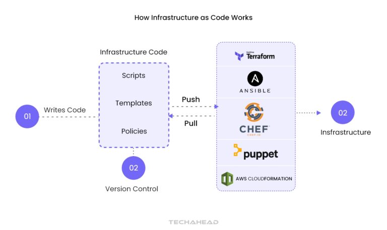 Infrastructure as Code in DevOps: Automate Your Infrastructure