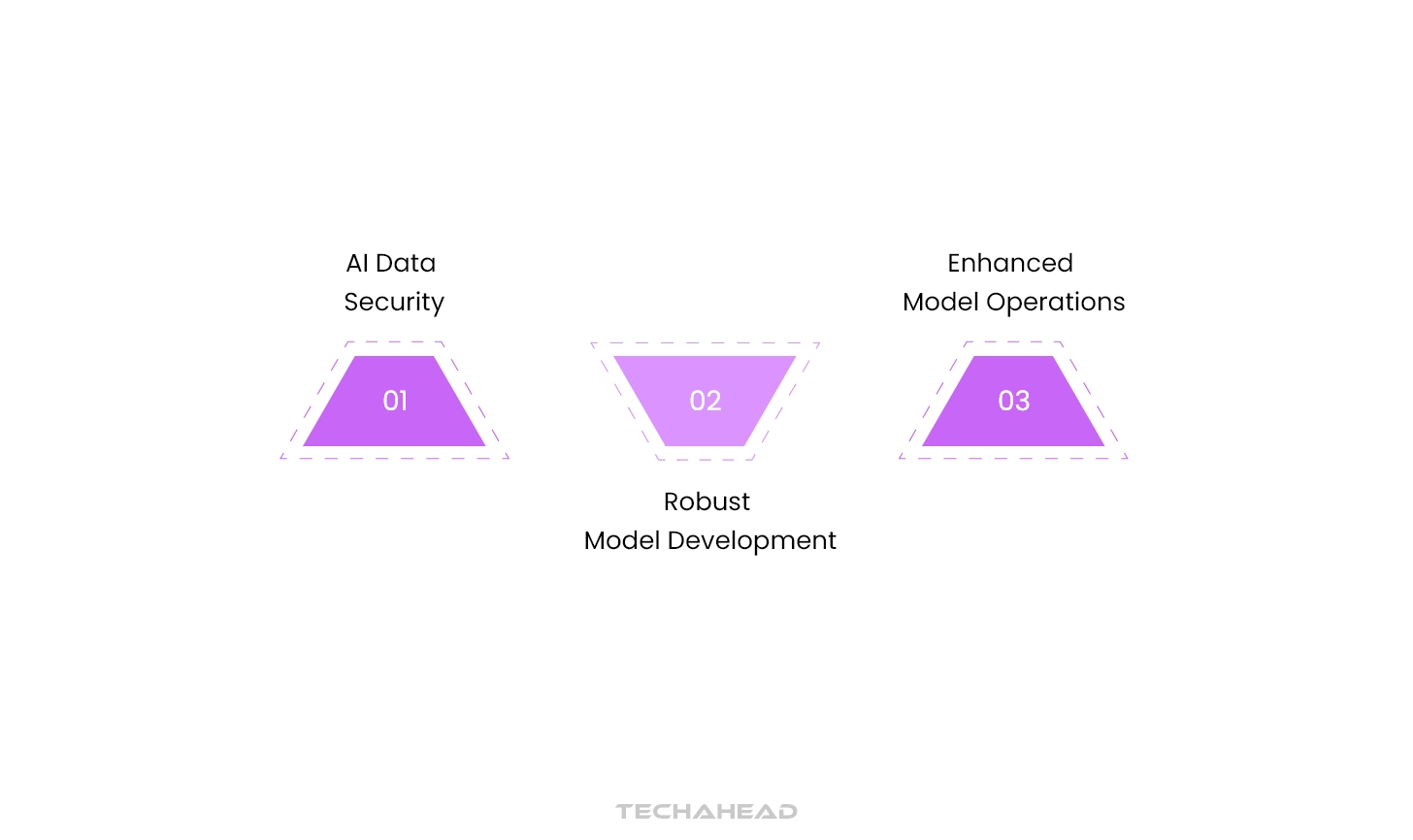Pillars of AI Security: Protecting the Future of Technology