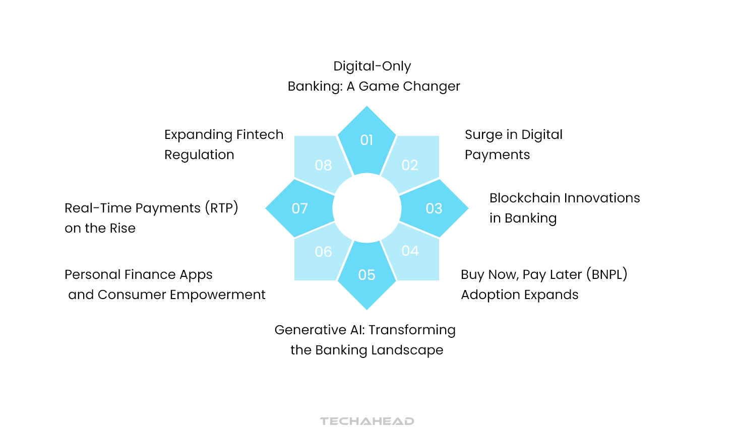 The Future of Finance: Key Tech Trends Reshaping Banking