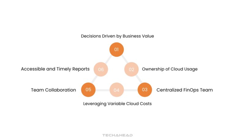 The Future of Cloud FinOps and its Integration with Sustainability