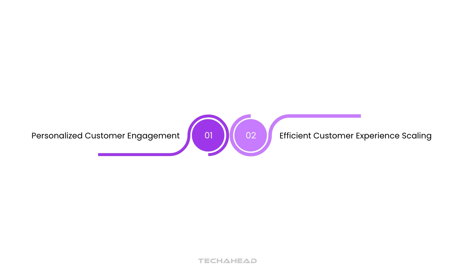 Generative AI in Customer Experience to Boost Engagement