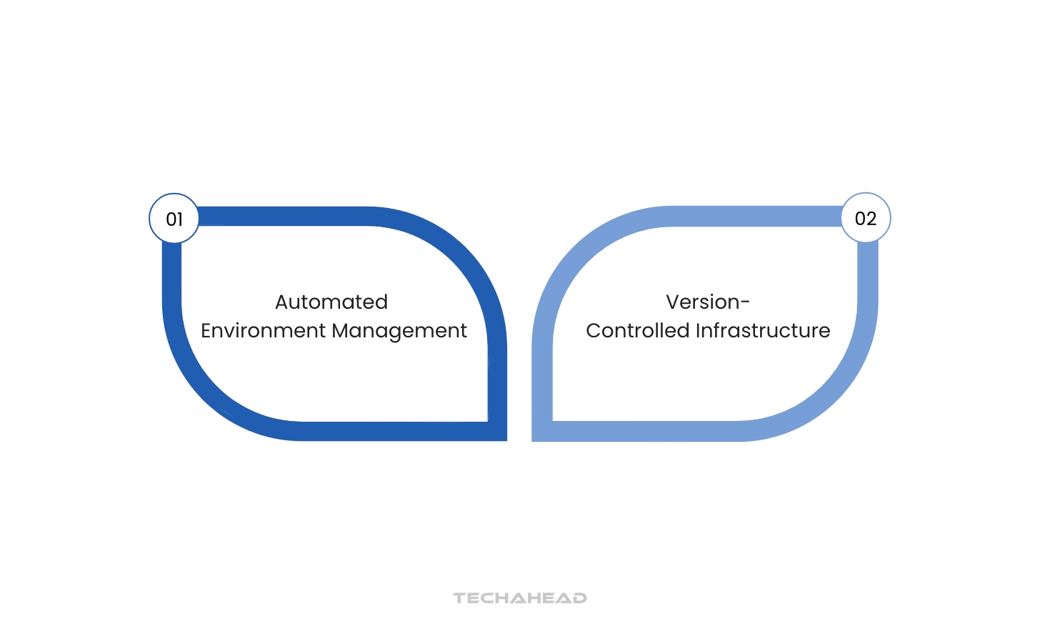 Serverless Vs. Microservices: Choosing the Right Architecture
