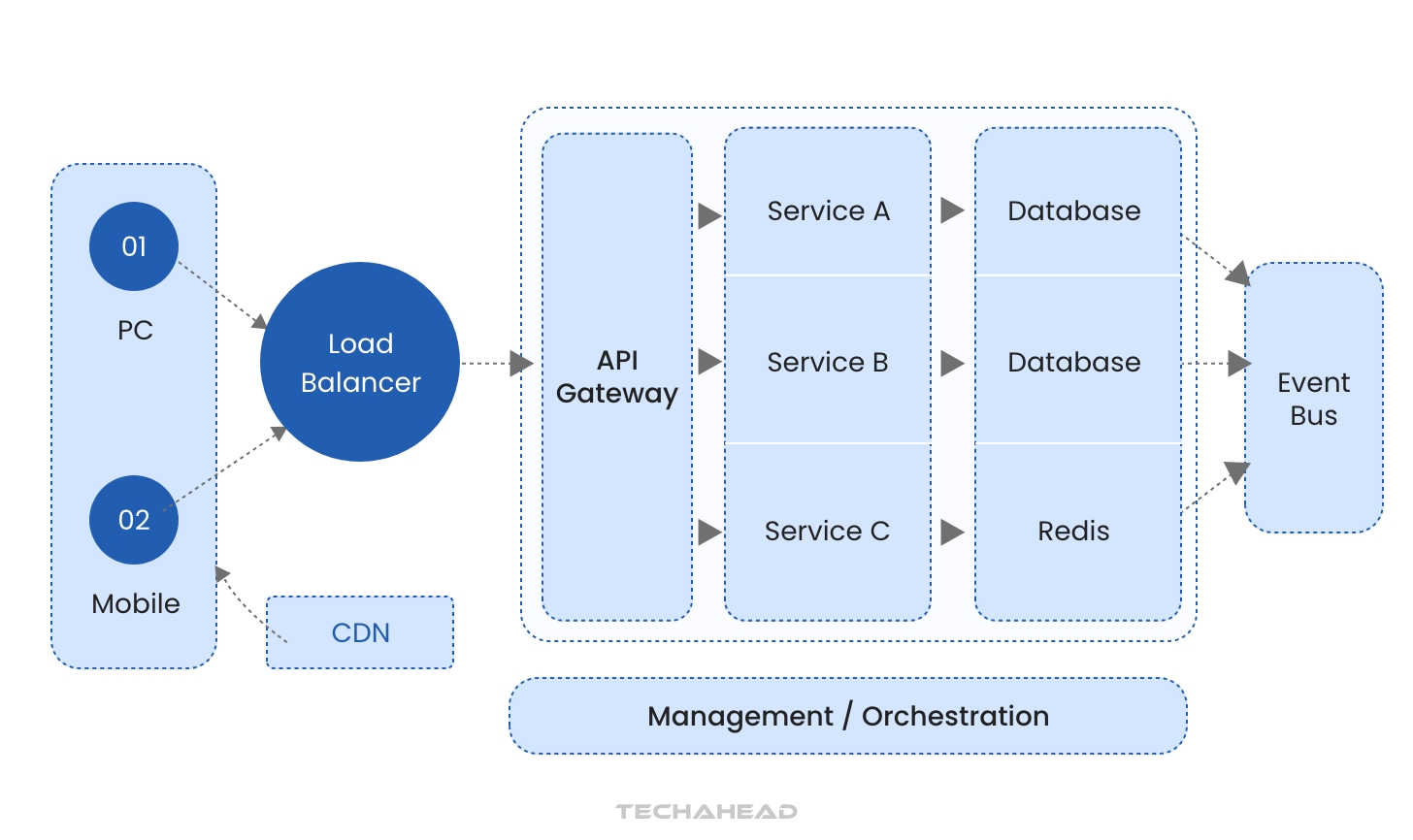 Serverless Vs. Microservices: Choosing the Right Architecture