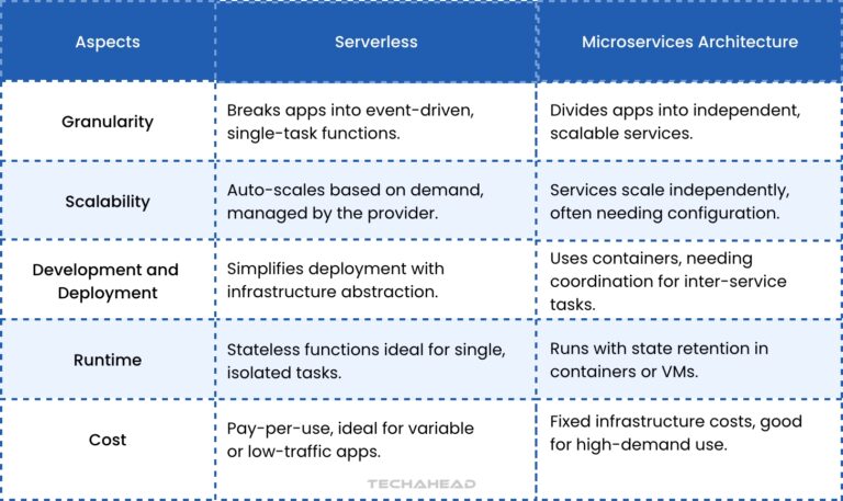 Serverless Vs. Microservices: Choosing the Right Architecture