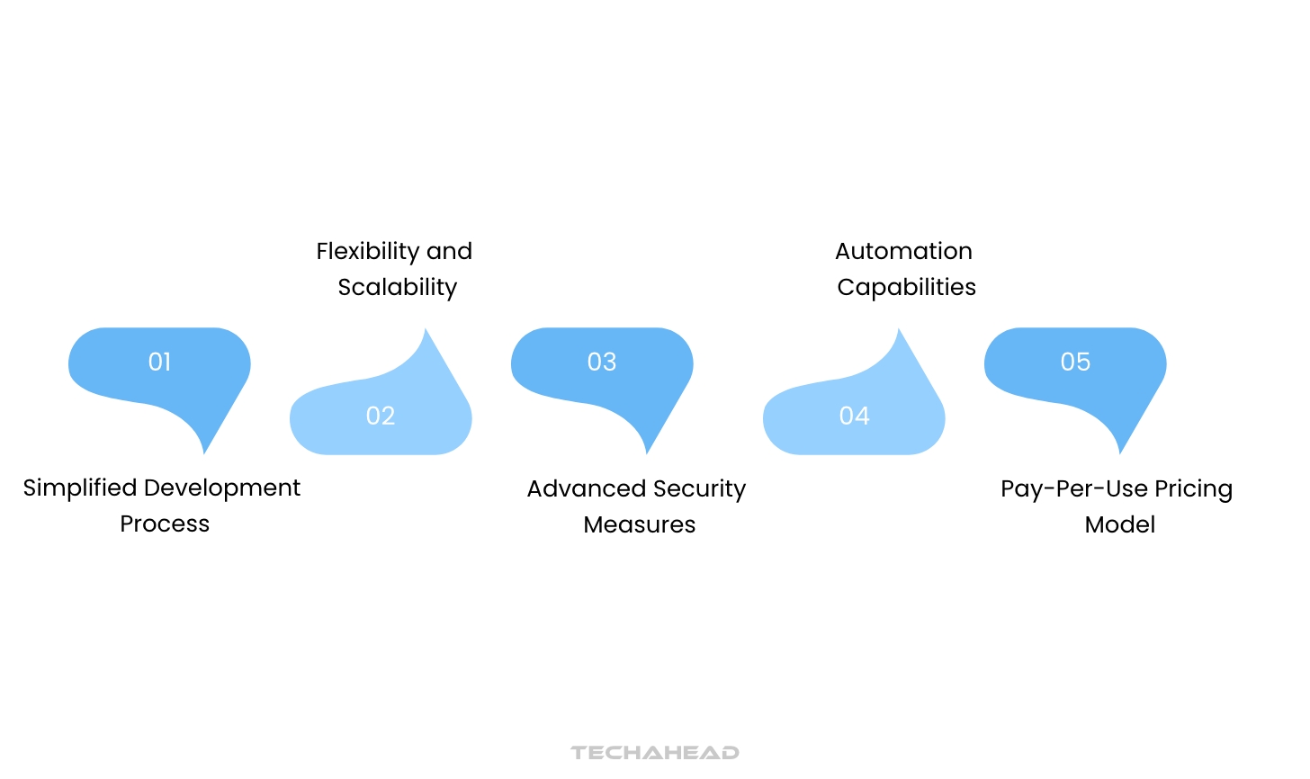 Cloud App Development: Reaching the Value Inflection Point