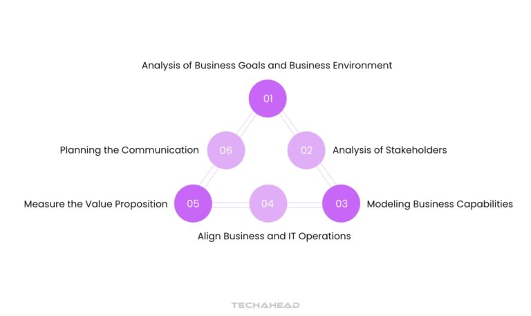How to Measure the Business Value of Enterprise Applications?