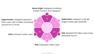 Decoding Instagram System Design & Architecture