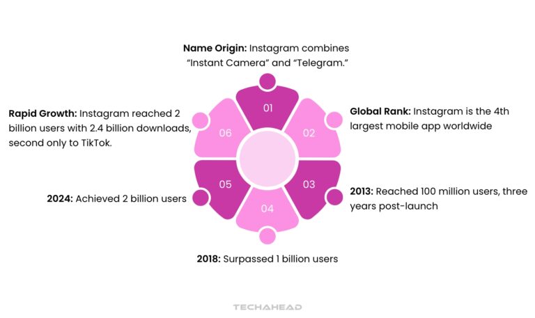 Decoding Instagram System Design & Architecture