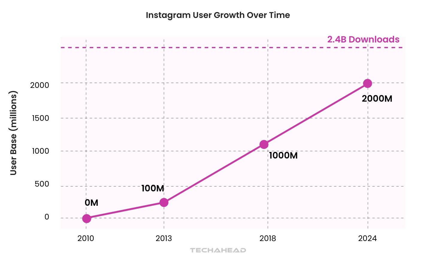 Decoding Instagram System Design & Architecture