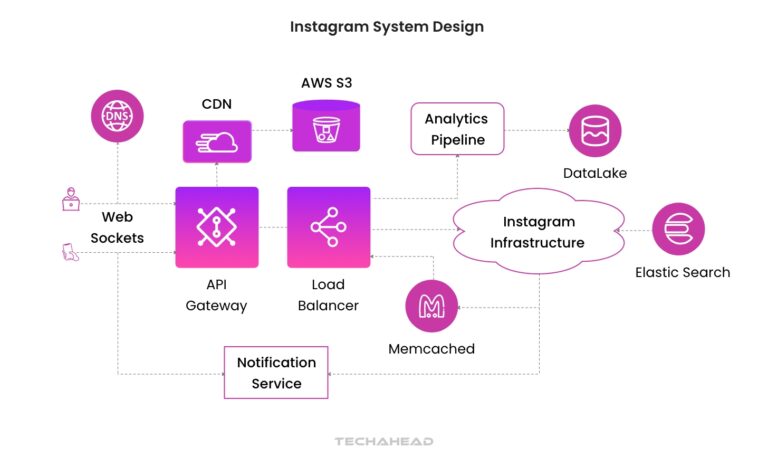 Decoding Instagram System Design & Architecture