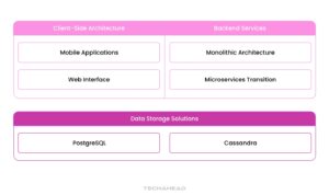 Decoding Instagram System Design & Architecture